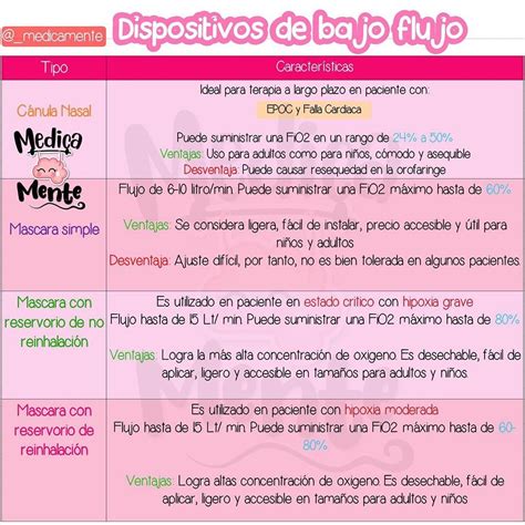 Oxigenoterapia Dispositivos De Bajo Flujo 2 Valoracion De