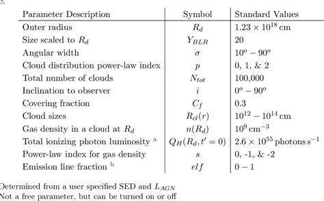 Table 1 From Modeling The Reverberation Response Of The Broad Line Region In Active Galactic