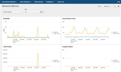 stream admin dashboards splunk documentation