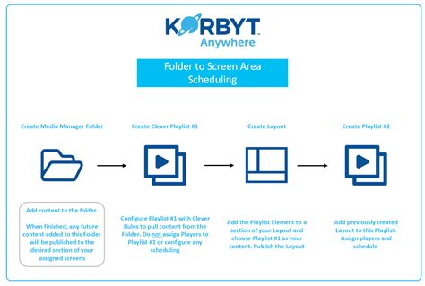 Signage Workflow Examples Korbyt Knowledge Base