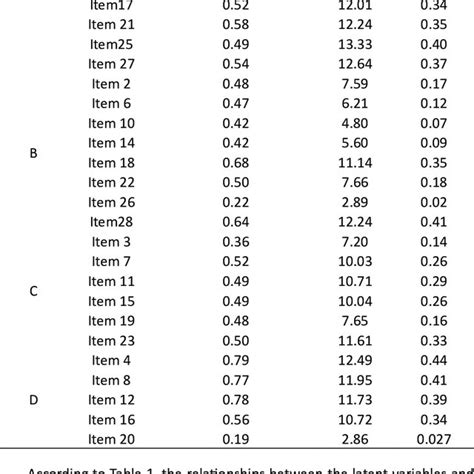 Lambda T And Explanatory Variance Values In The Measurement Model
