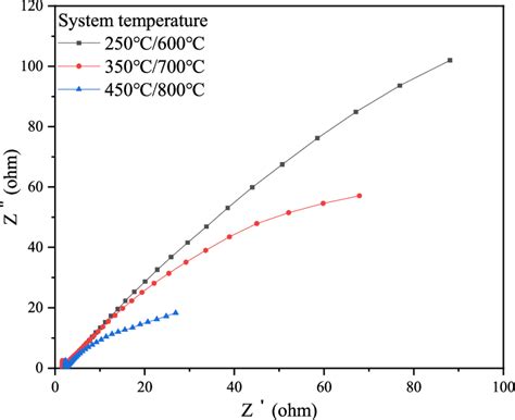 Electrochemical Impedance Diagrams At Different Temperatures The Download Scientific Diagram