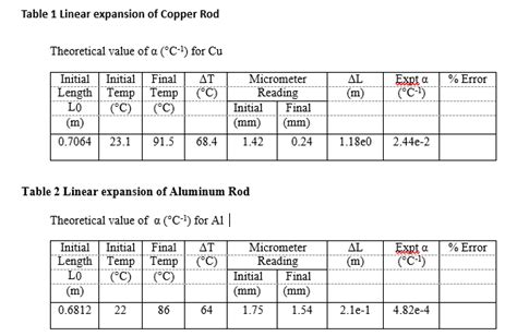 solved table 1 linear expansion of copper rod theoretical