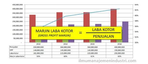 Gross Margin Adalah Pengertian Rumus Fungsi Dan Conto