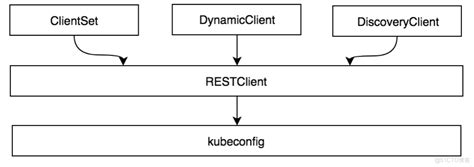 K8s源码学习 Client Go源码结构和客户端对象51cto博客client Go 源码分析