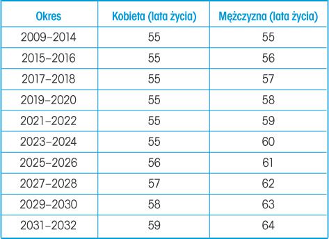 świadczenie kompensacyjne dla nauczycieli tabela MAM 60 KIEDY