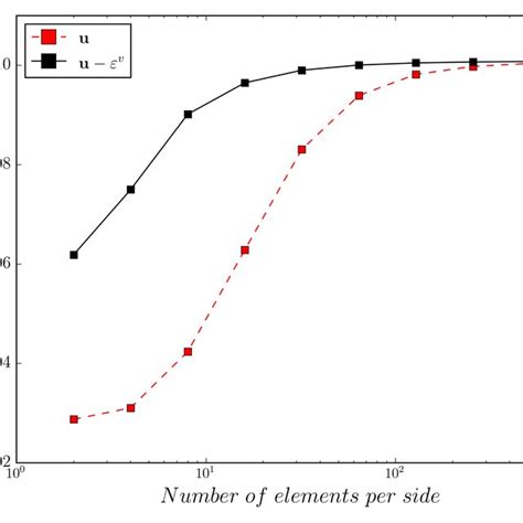 Manufactured Solution Test Anisotropic Material Convergence Analysis