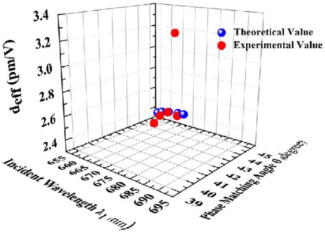 Nonlinear Coefficient D Eff With Incident Wavelength λ 1 And