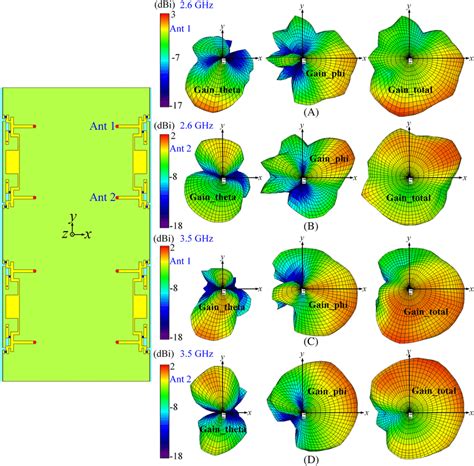 Measured Three‐dimensional Radiation Patterns Including Gaintheta