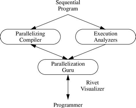 Figure From Suif Explorer A N I Nteractive And Interprocedural