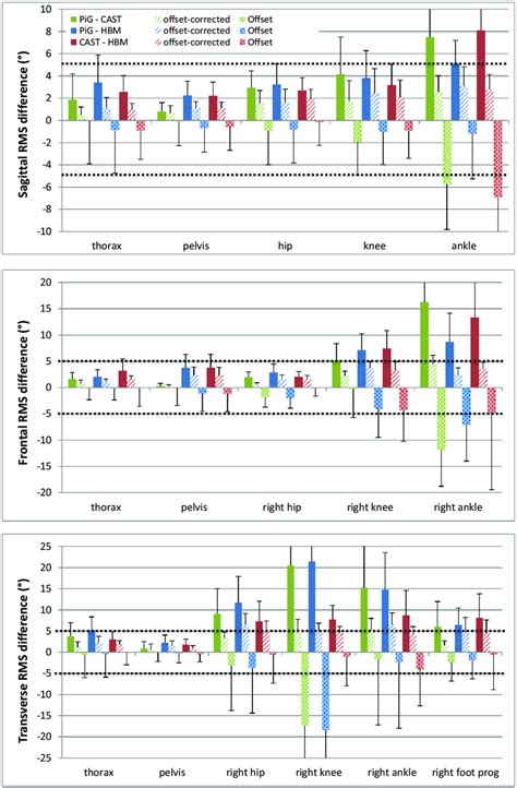 Differences Between The Three Models Measured As Root Mean Square Download Scientific Diagram