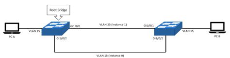 Multiple Spanning Tree Misconfigurations And Solutions Study CCNP