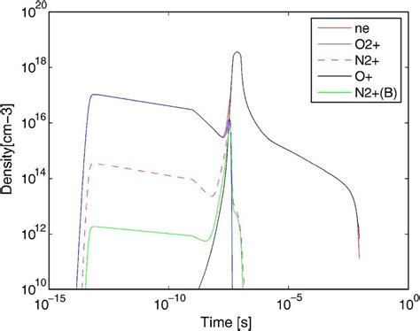 Color Online Temporal Evolution Of Charged Particle Number Densities