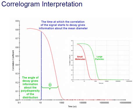 How To Calculate Time Lag In Diffusion