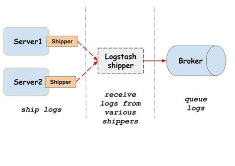 Logging Transport With Docker Swarm Xbimdev