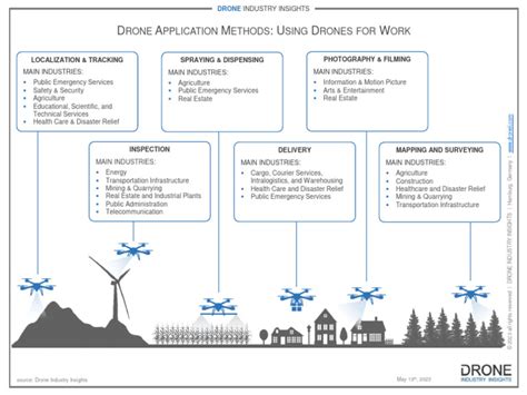 Drone Application Methods Pdf