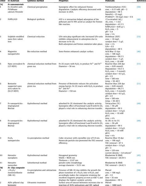 Summary Of The Properties Of Catalytic Performances Of Synthetic Fe