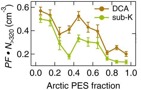 ACP Chemical Composition And Source Attribution Of Sub Micrometre