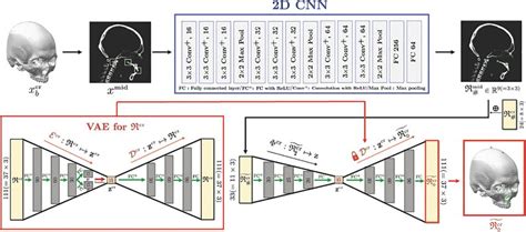 D Cranial Landmark Detection Using Vae Based Low Dimensional