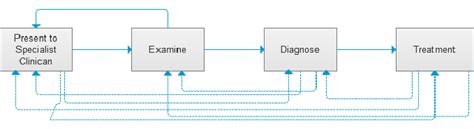 Specialist Assessment Pathway Augmented Download Scientific Diagram