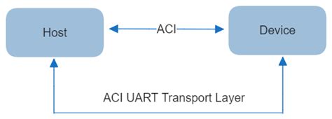 Bluetooth Audio Transceiver — Bt Audio Sdk V0001 Documentation