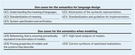 Development Use Cases For Semantics Driven Modeling Languages Communications Of The Acm
