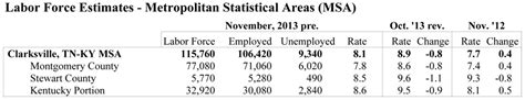 Montgomery County Unemployment Rate Drops To 78 Percent In November