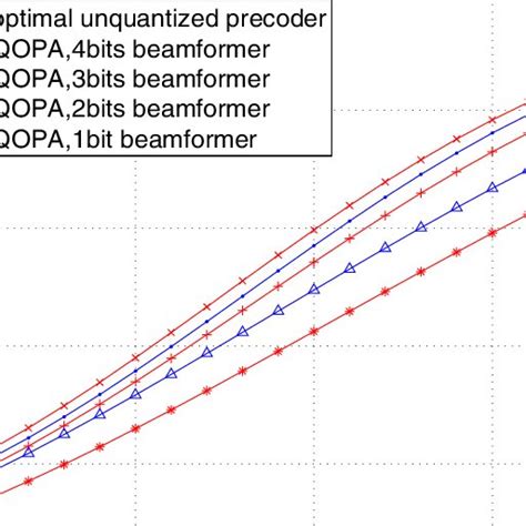 Mutual Information Comparison For A Codebook Based Beamformer And Download Scientific Diagram
