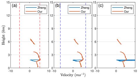 Remote Sensing Free Full Text Velocity Dealiasing For 94 Ghz Vertically Pointing Mmcr With