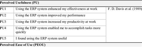 Questionnaire Blocks Of Different Constructs Of Tam Download