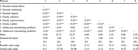 Intercorrelations Means Standard Deviations And Ranges Among Model Download Table