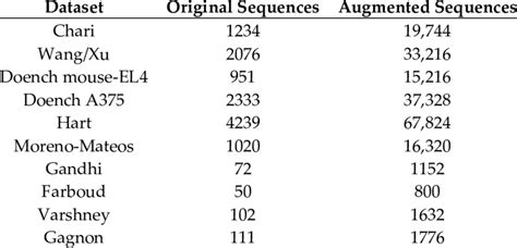 number of sequences in the original and augmented datasets download