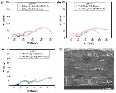 Developing Ceo2 Coal2o4 Semiconductor Ionic Based Heterostructure Composite Electrolyte For Low