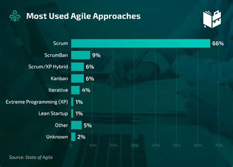 Surprising Agile Adoption Statistics What To Become