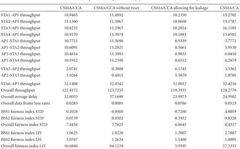Table 4 From Csma Cca A Modified Csma Ca Protocol Mitigating The