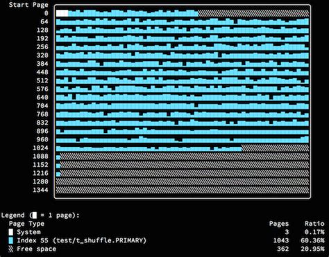 Visualizing The Impact Of Ordered Vs Random Index Insertion In InnoDB