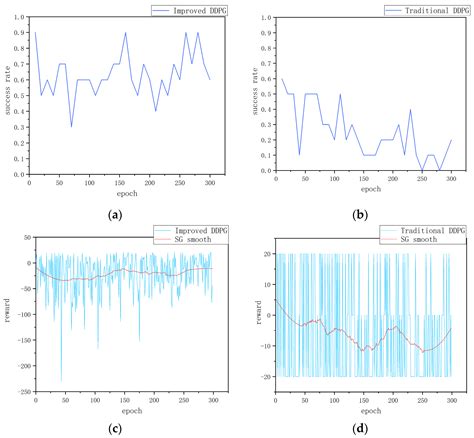 Mapless Path Planning For Mobile Robot Based On Improved Deep Deterministic Policy Gradient