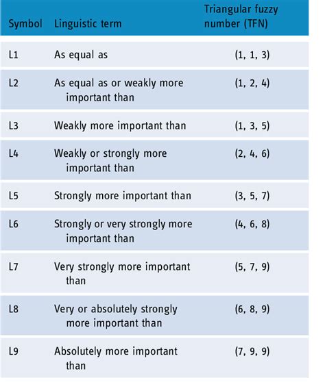 Table 2 From A Fuzzy Analytic Hierarchy Process Enhanced Fuzzy Geometric Mean Fuzzy Technique
