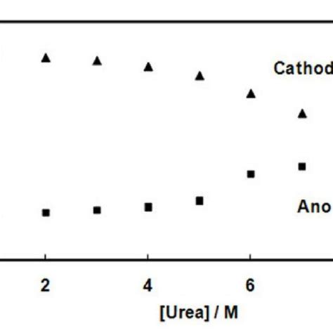 The Cathode And The Anode Current Peaks Of Influences Of Different Download Scientific Diagram
