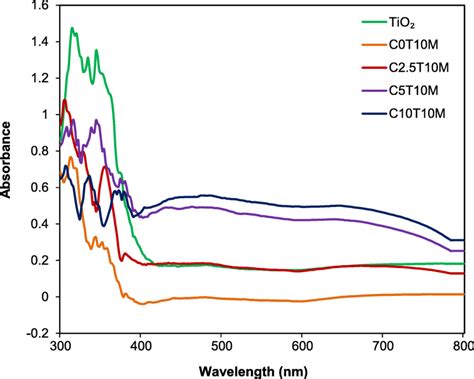 Drs Spectra Of Nanostructured Tio2 Based Photocatalysts Download