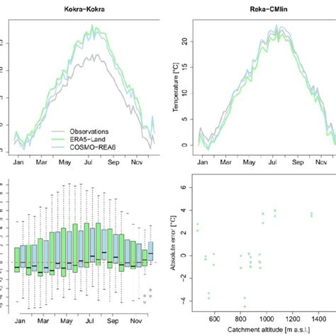 Top Left And Right Median Of Daily Temperature Value Smoothed Via Download Scientific Diagram