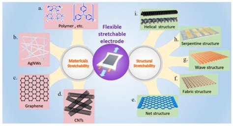 Prospects And Challenges Of Flexible Stretchable Electrodes For Electronics