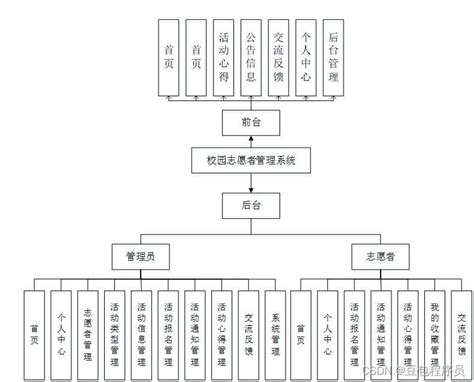 Springbootnodejsvueelementui校园志愿者活动报名管理系统校园活动报名系统 Csdn博客