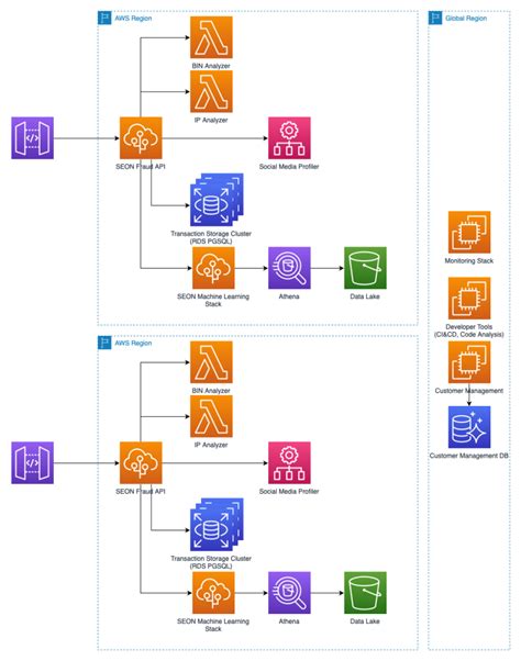 Scaling Rapidly With Aws—how Seon Achieved 3x Growth For 3 Years