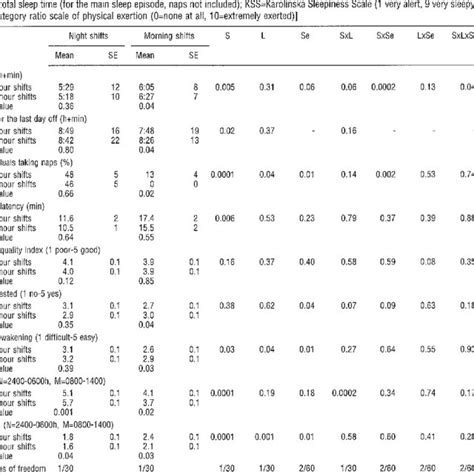Means Standard Errors Se And P Values 3 Way Analysis Of Variance