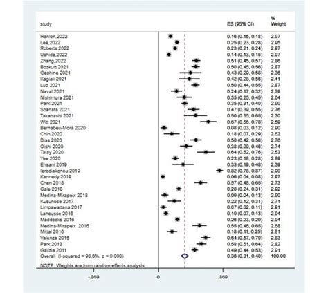 Forest Plots Of Frailty In Copd Download Scientific Diagram