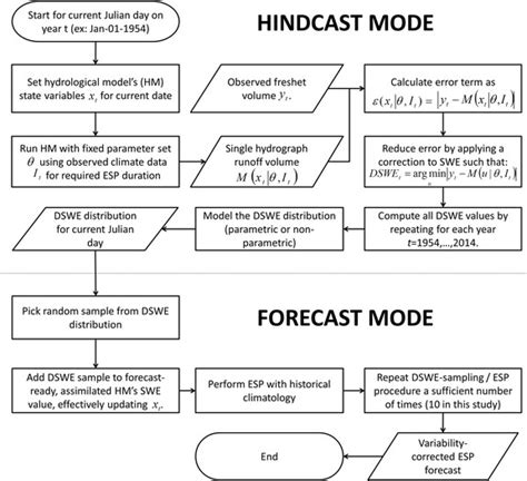 Flowchart For Applying The Hue Method In Hindcasting And Forecasting
