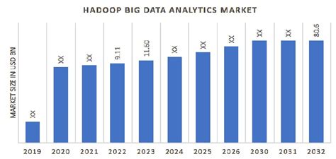Hadoop Big Data Analytics Market Report Forecast Till 2032