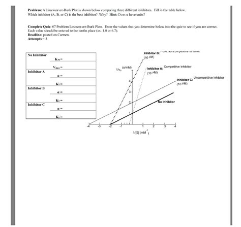 Problem A Lineweaver Burk Plot Is Shown Below Chegg