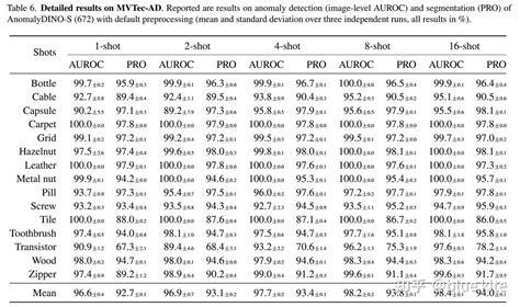 【小样本异常检测】anomalydino Boosting Patch Based Few Shot Anomaly Detection With Dinov2 知乎